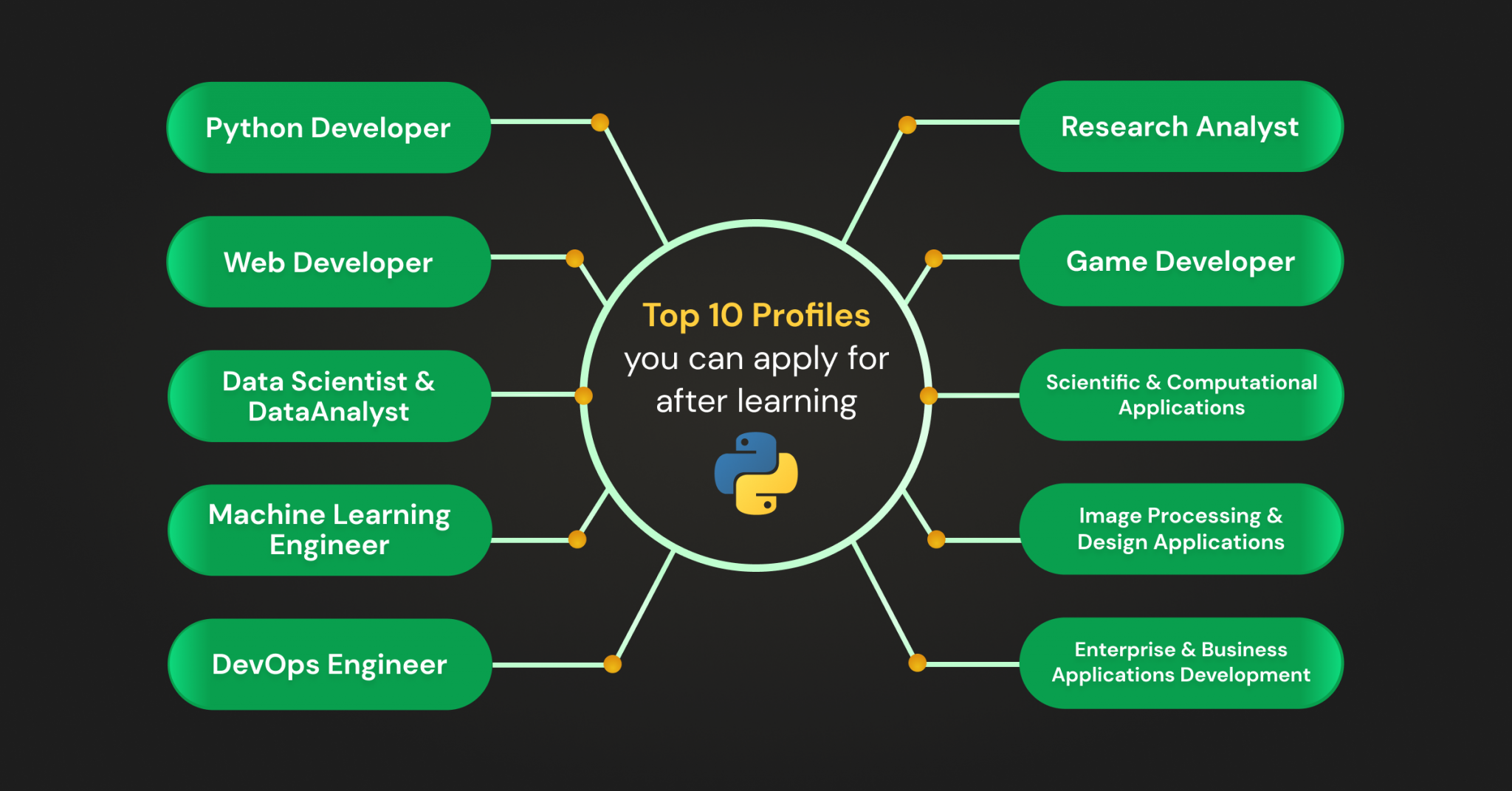 Top Python Interview Questions [Updated] | GUVI-Blogs