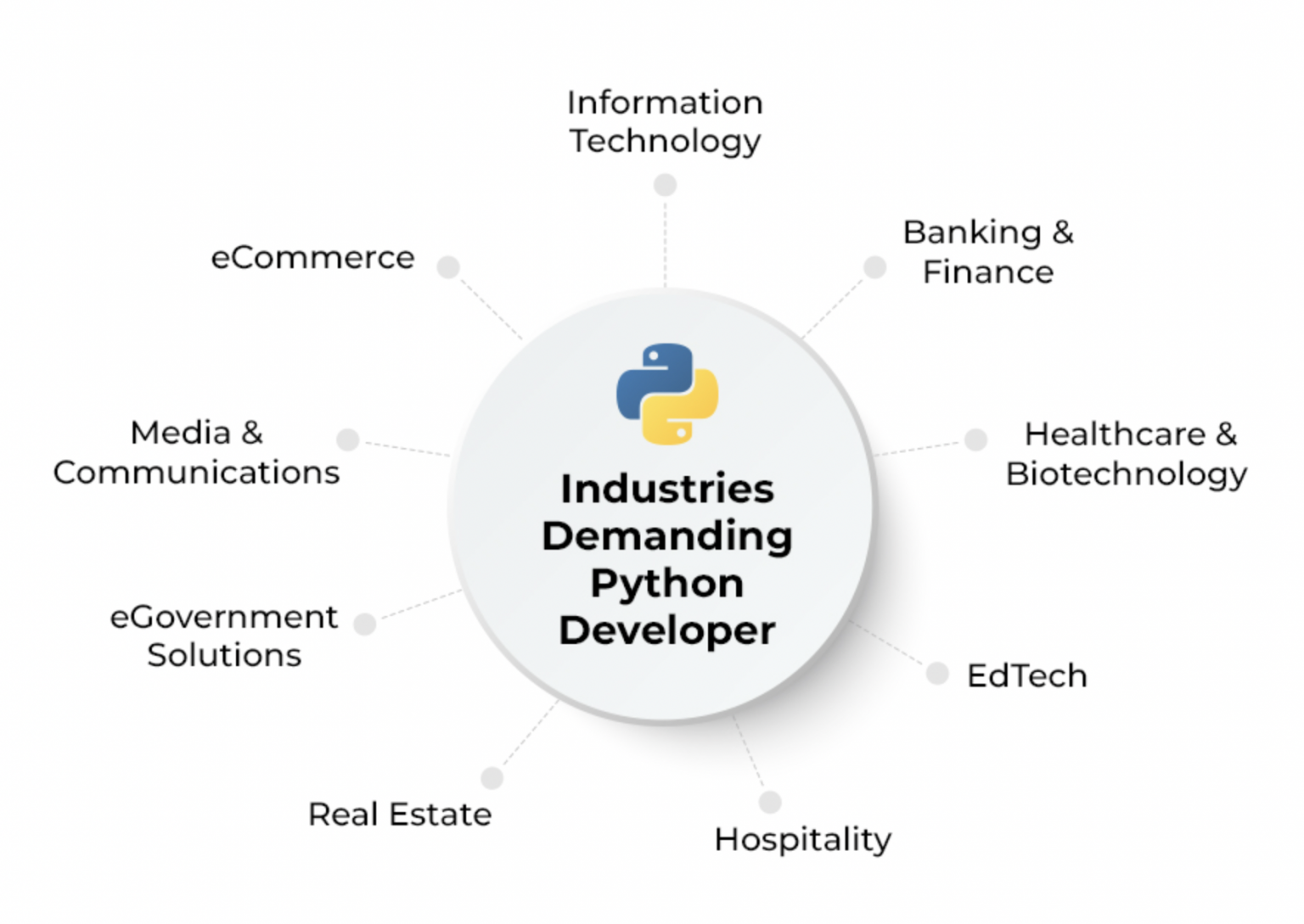 Python Job Opportunities: What Are The Career Opportunities After Learning Python?