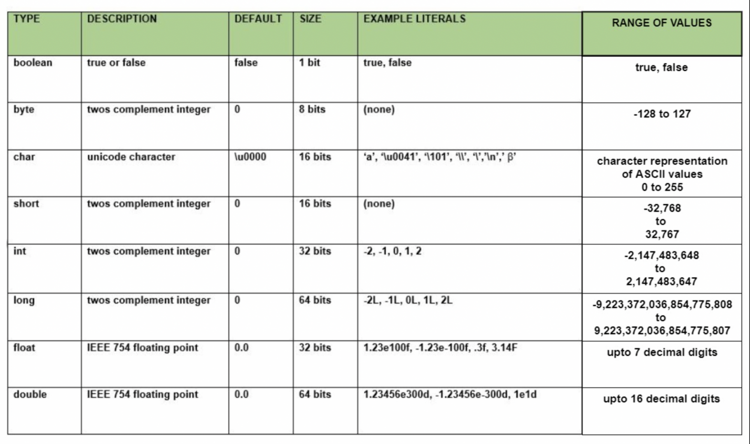 Data Types in JAVA: Primitive VS Non-Primitive Data Types