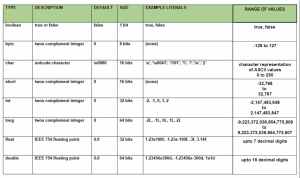 Data Types in JAVA: Deconstructing 8 primitive data types & more in ...