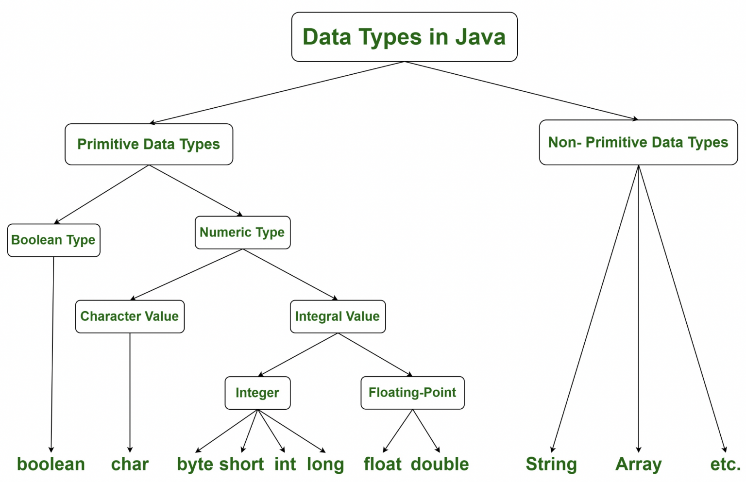 Data Types in JAVA: Primitive VS Non-Primitive Data Types