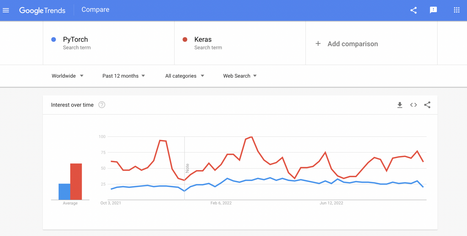 PyTorch Vs Keras? Head-to-head comparison over 10+ metrics.