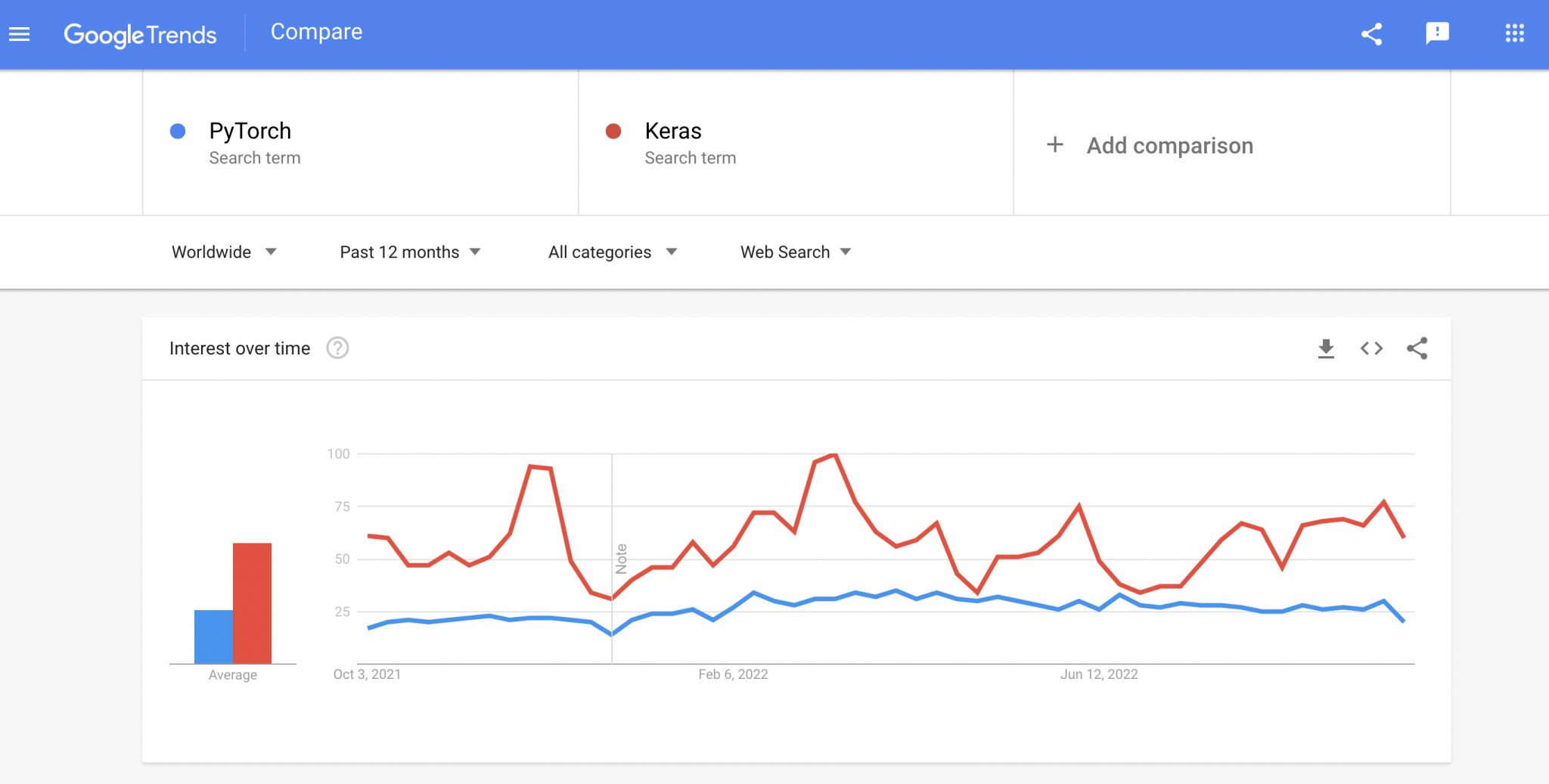 PyTorch Vs Keras? Head-to-head comparison over 10+ metrics.