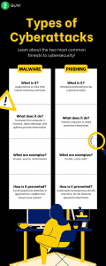 What is cybersecurity? 6 types of cyberattacks & challenges.