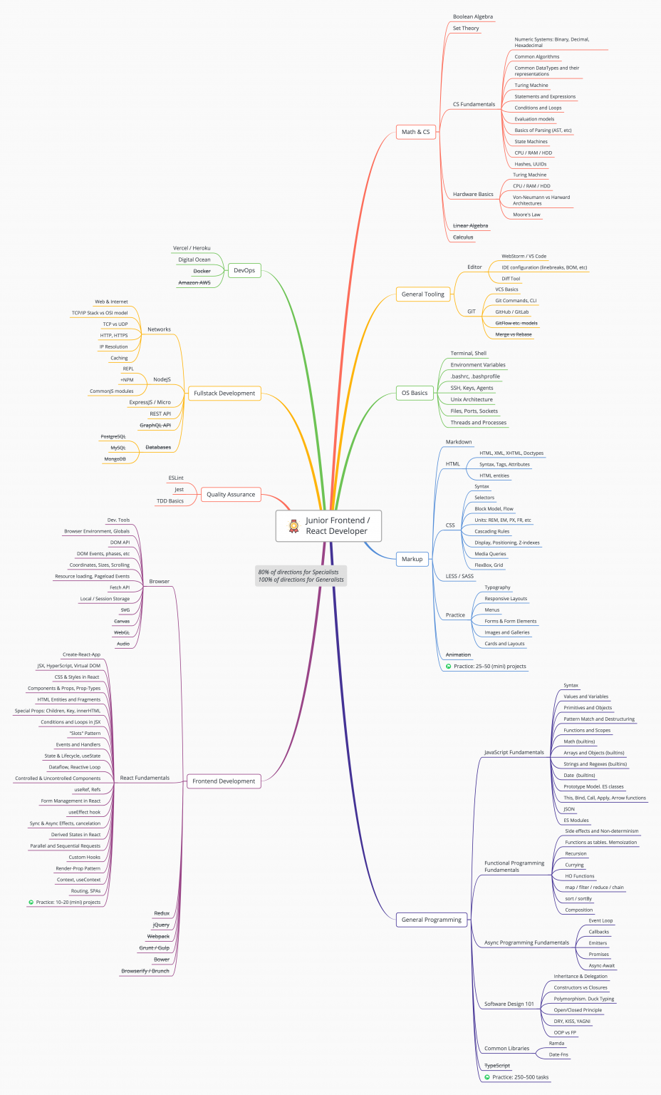 Web Development Roadmap for Beginners 2025