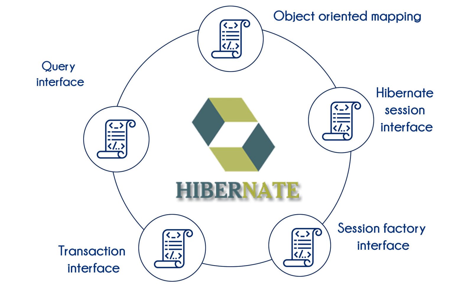 Top Hibernate Interview questions with Answers 2026