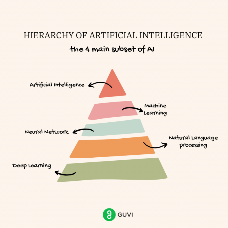 Machine Learning Vs Deep learning: in easy words | GUVI