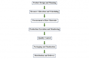 What is Production Management | The Ultimate Guide - GUVI Blogs