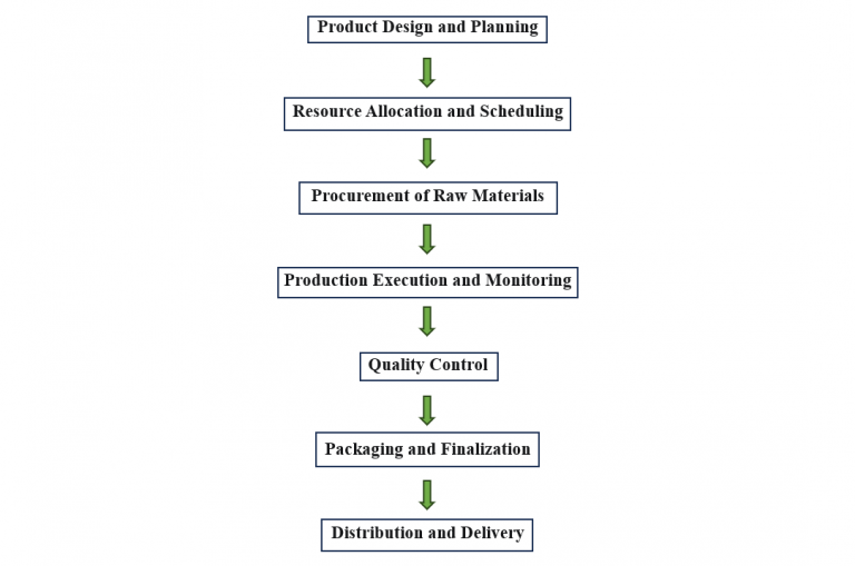 What is Production Management | The Ultimate Guide - GUVI Blogs