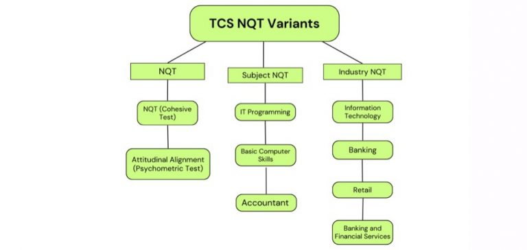 What is TCS NQT Exam | Everything You Need to Know in 2025