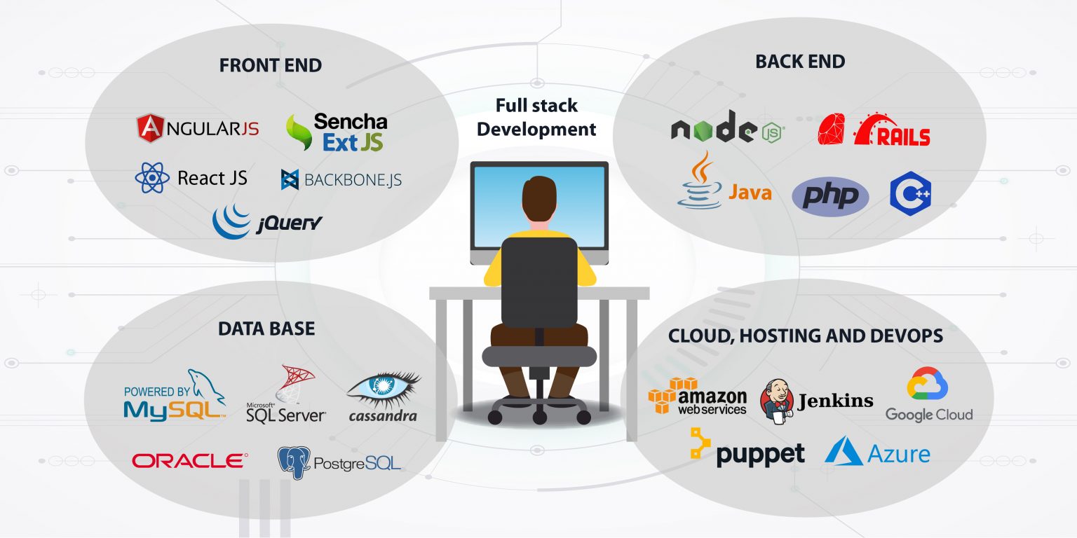 Become A Full Stack Developer In 90 Days