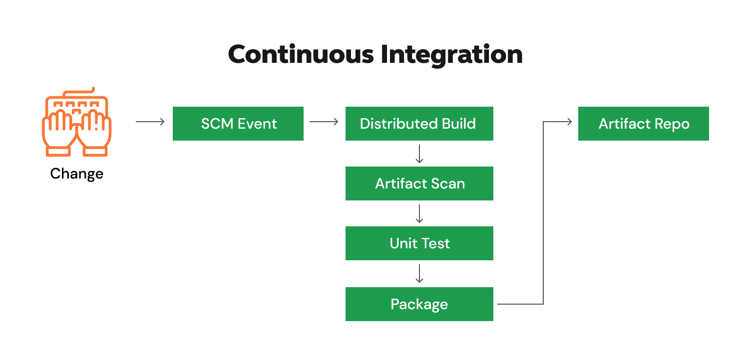 Continuous Integration vs Continuous Deployment in DevOps