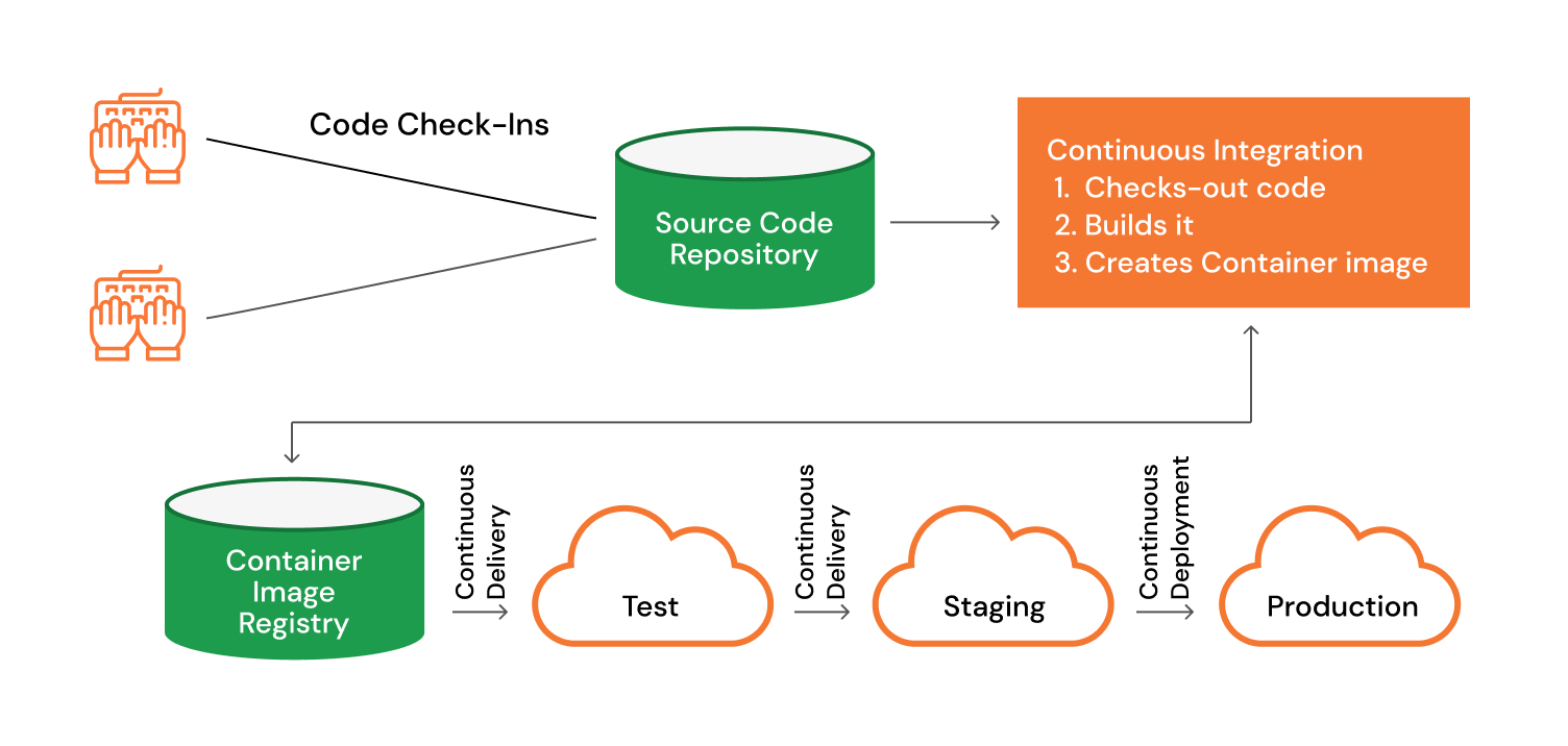 Continuous Integration vs Continuous Deployment in DevOps