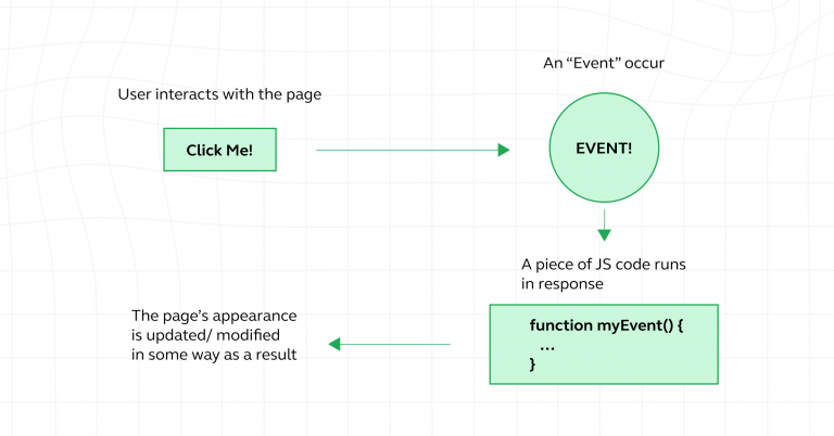 What are Events in JavaScript? A Complete Guide - GUVI Blogs