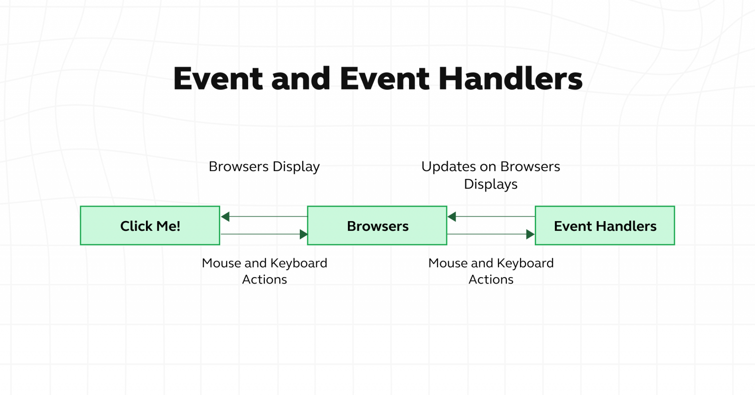 What are Events in JavaScript? A Complete Guide - GUVI Blogs