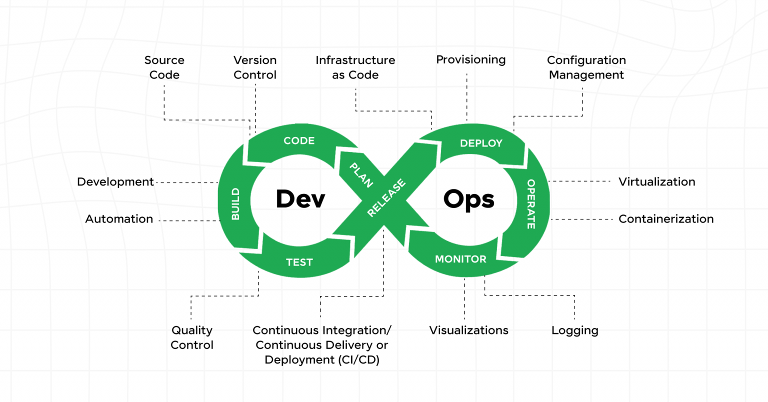 DevOps in Full Stack Development: A Complete Guide | GUVI