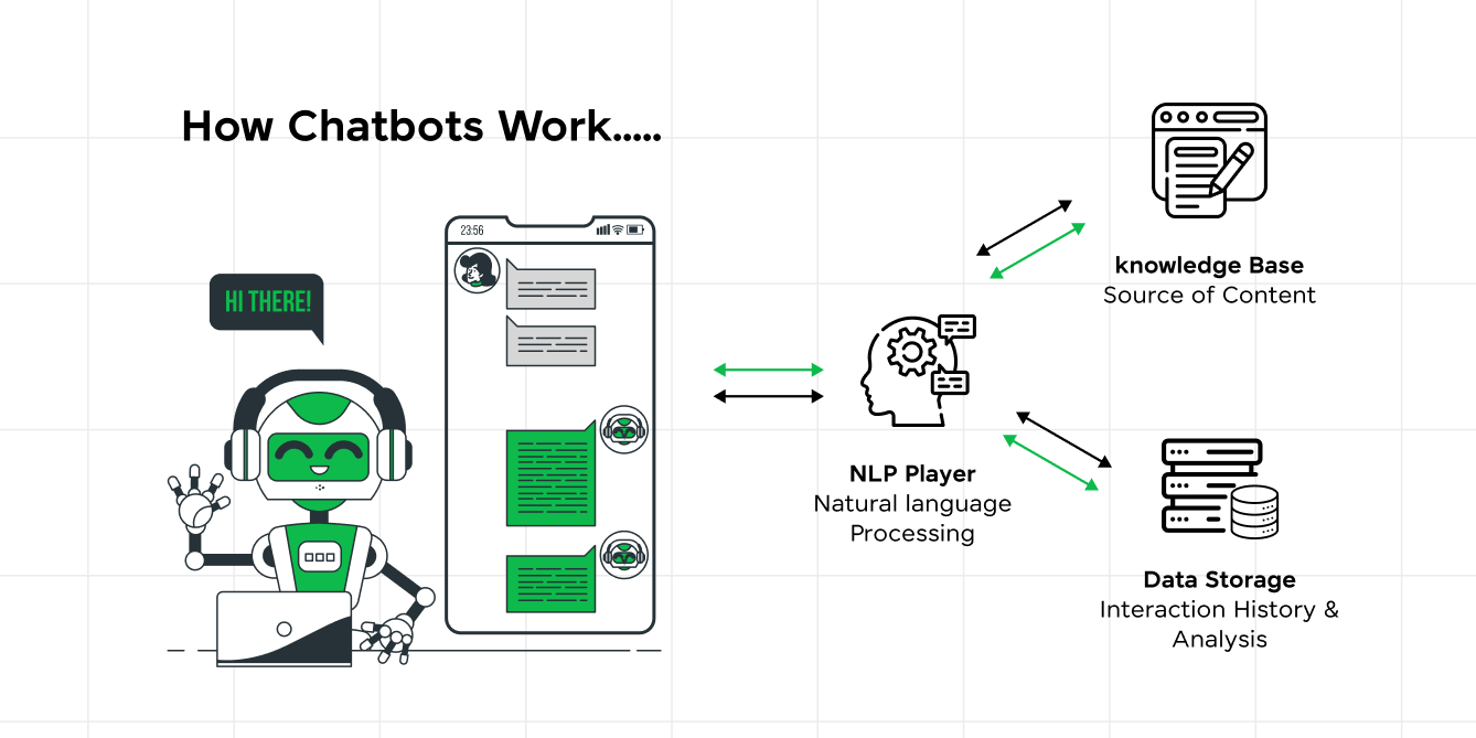 The Influence of Chatbots on Customer Services: Benefits and Impact