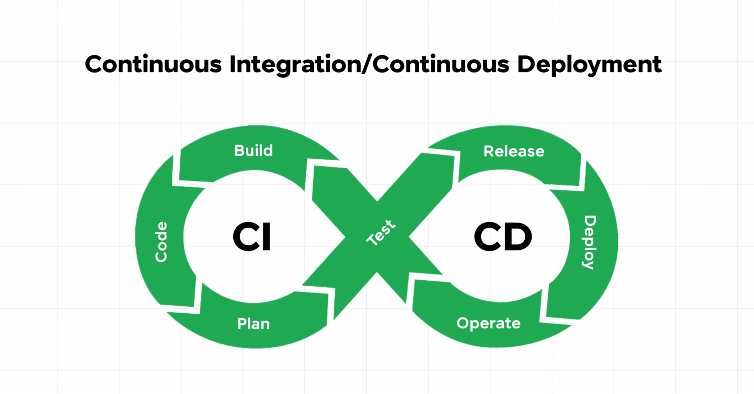 CI/CD for Full Stack Applications: Development & Deployment
