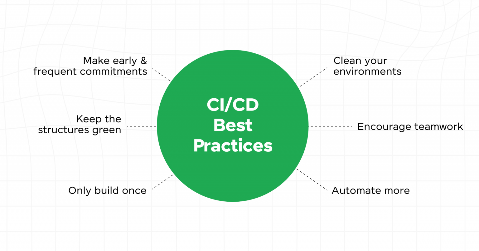CI/CD for Full Stack Applications: Development & Deployment