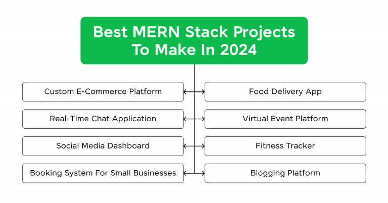 Best MERN Stack Projects To Make in 2025
