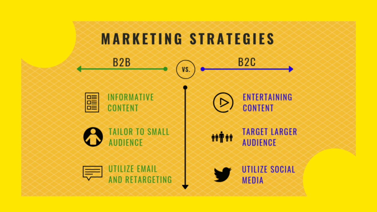 Powerful Digital Marketing Strategies for B2B and B2C Success