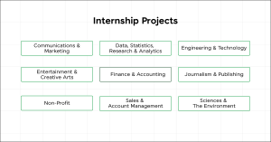How to Make Amazing Projects for Internships and Placements?