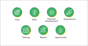 How to Make Amazing Projects for Internships and Placements?