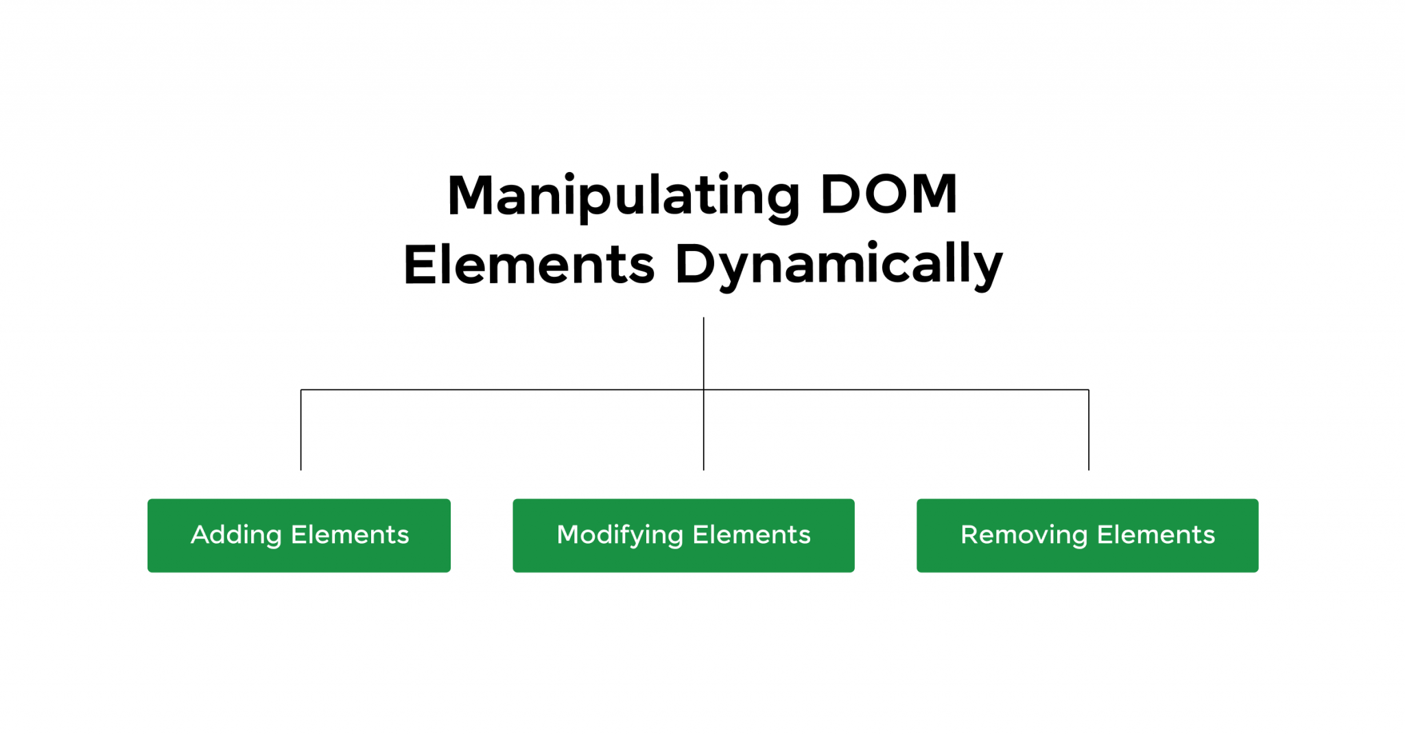 DOM Scripting Techniques for Modern Web Development | GUVI