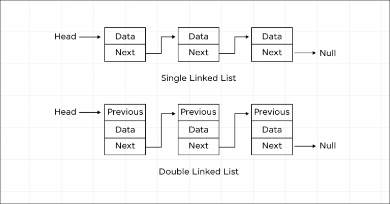 Linked List in Data Structure: A Complete Guide