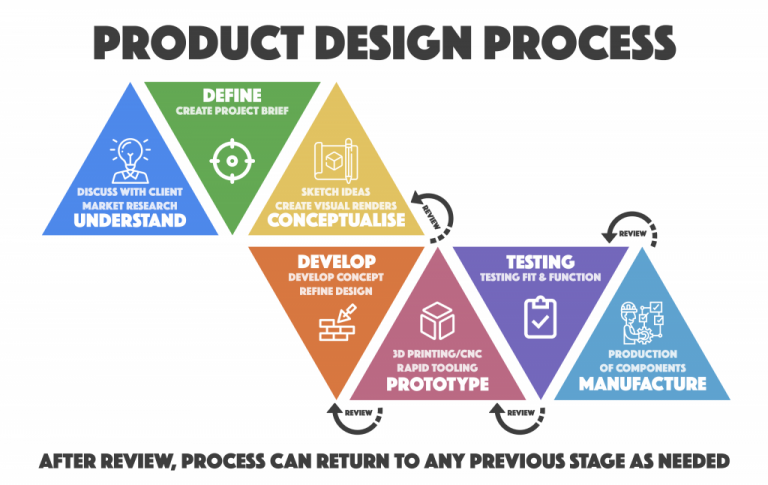 UI UX vs Product Design: 8 Insightful Healthy Comparisons