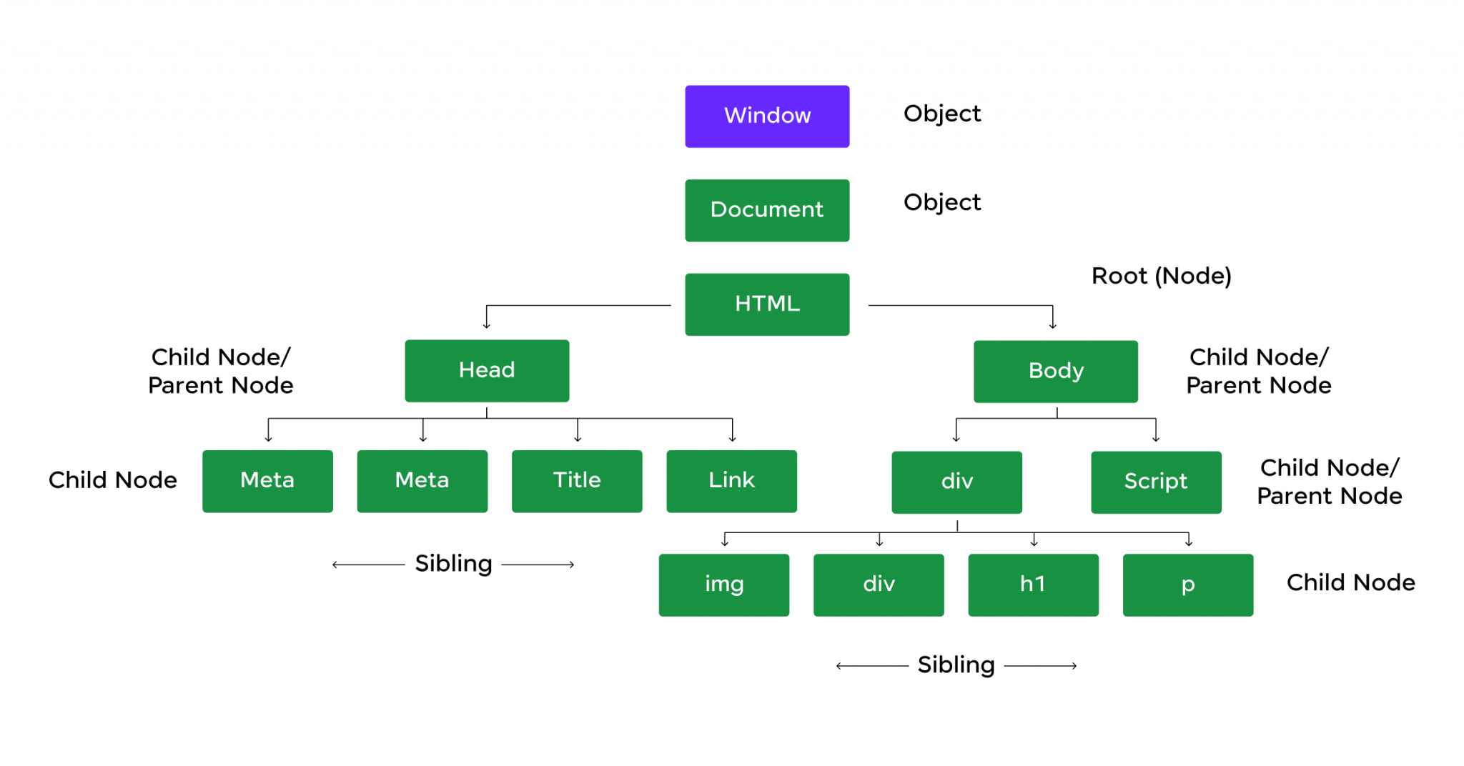 DOM Nodes: Understanding and Manipulating the DOM