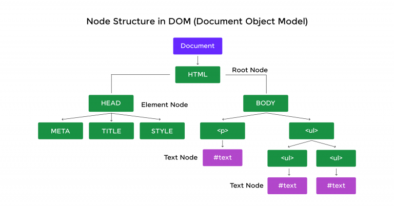 DOM Nodes: Understanding and Manipulating the DOM