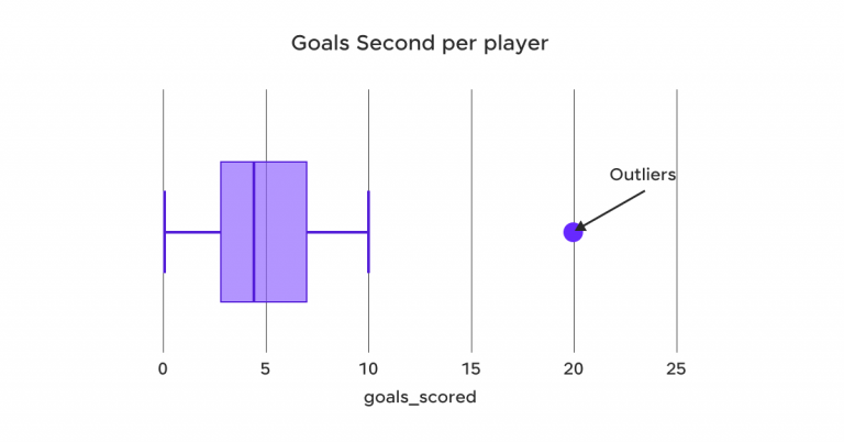 What are Outliers in Data Science? [Updated] | GUVI-Blogs