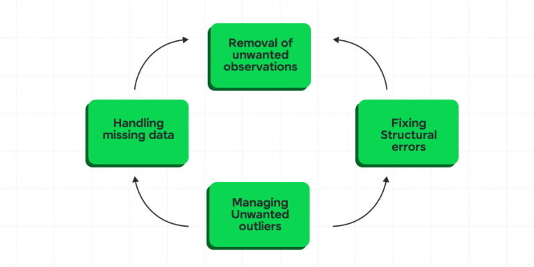 Data Cleaning in Data Science: A Comprehensive Guide | GUVI
