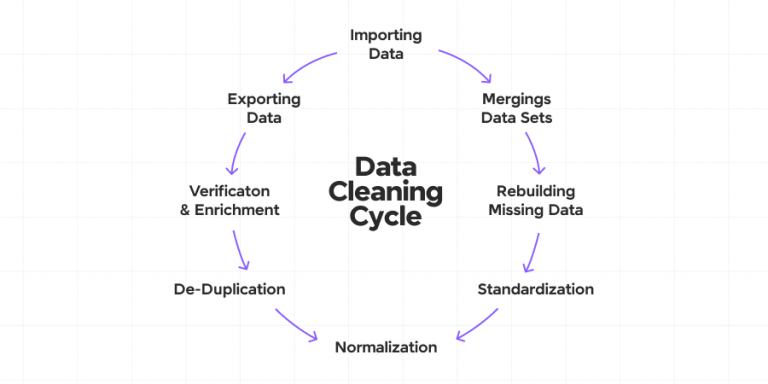 Data Cleaning in Data Science: A Comprehensive Guide | GUVI