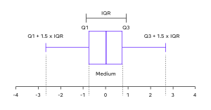 What are Outliers in Data Science? [Updated] | GUVI-Blogs