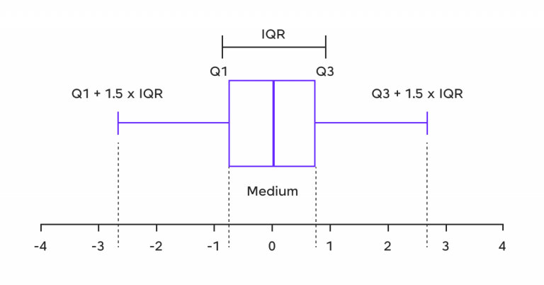 What are Outliers in Data Science? [Updated] | GUVI-Blogs