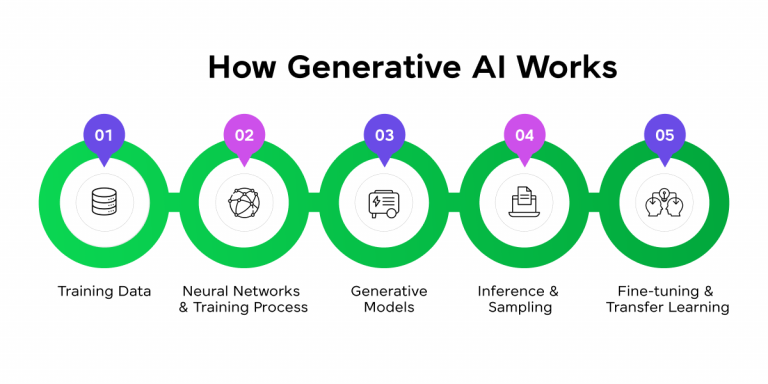 What is Generative AI? Everything You Need to Know