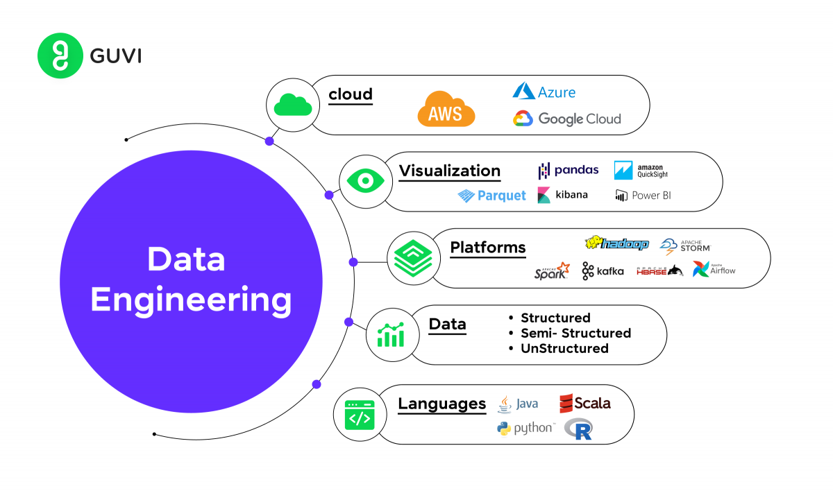 Data Scientist or Data Engineer? The Best Choice| GUVI-Blogs