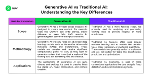 Generative AI vs Traditional AI: Key Differences [Updated]