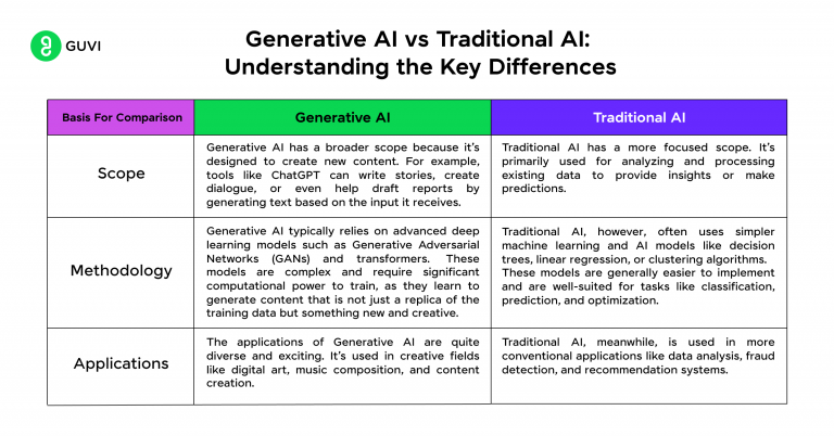 Generative AI vs Traditional AI: Key Differences [Updated]