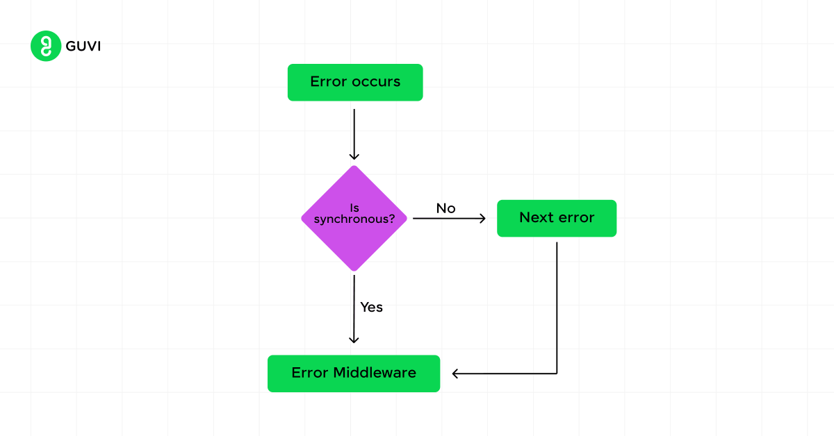 Mastering Error Handling & Logging in MERN Stack | GUVI Mastering Error Handling & Logging in MERN Stack | GUVI