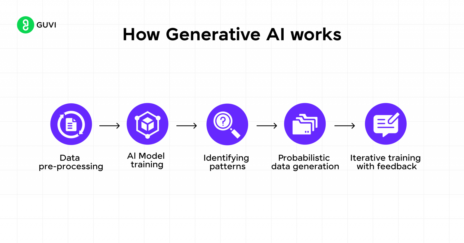 How to Become a Generative AI Engineer? | GUVI-Blogs