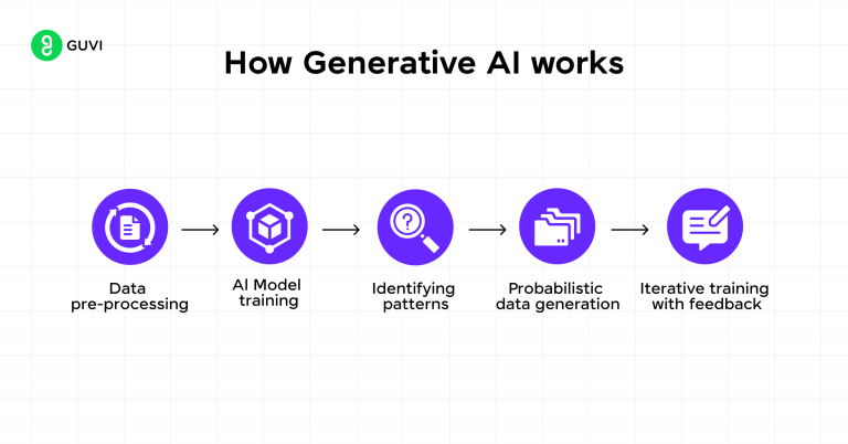 How to Become a Generative AI Engineer?