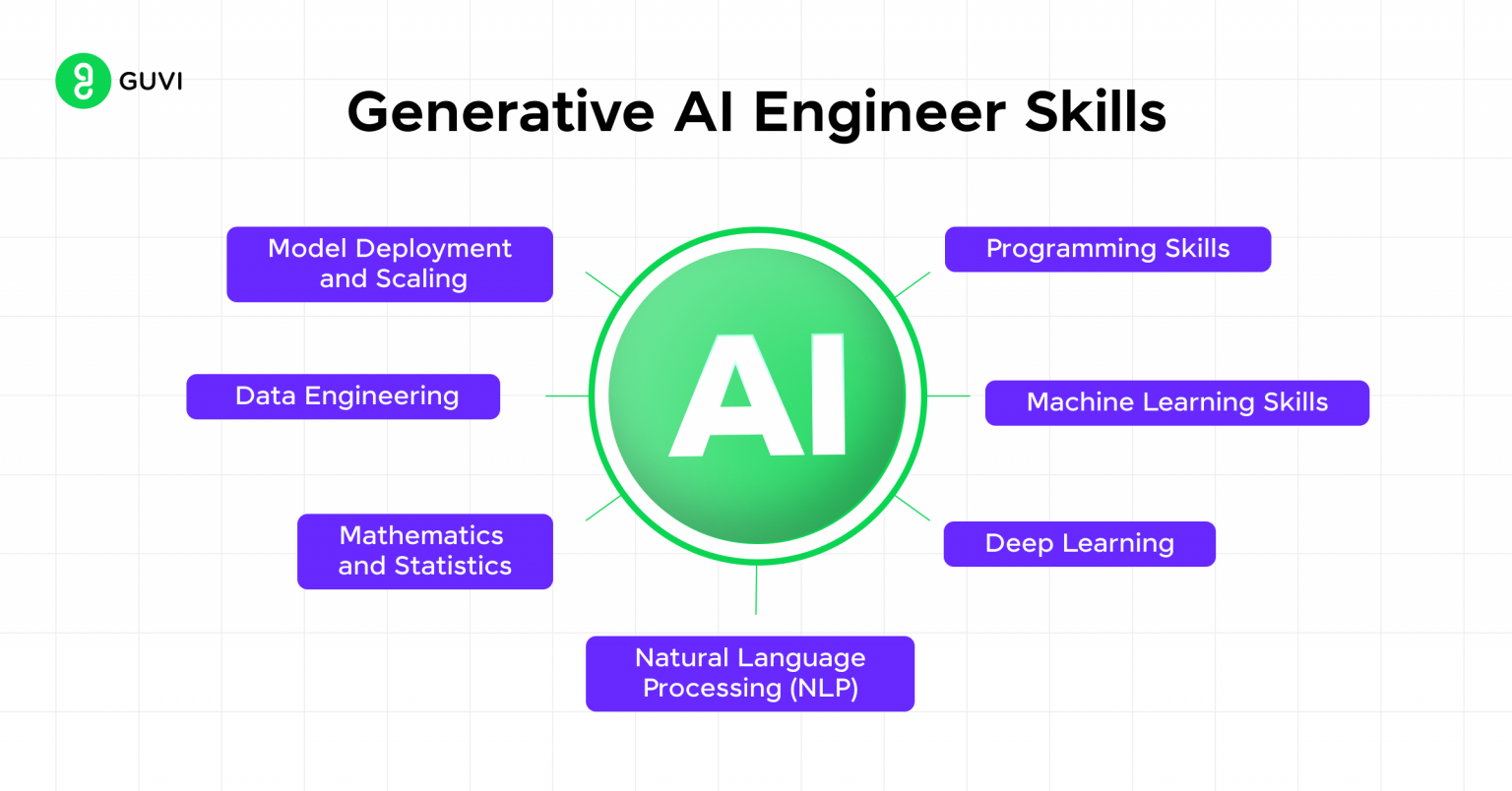 How to Become a Generative AI Engineer?