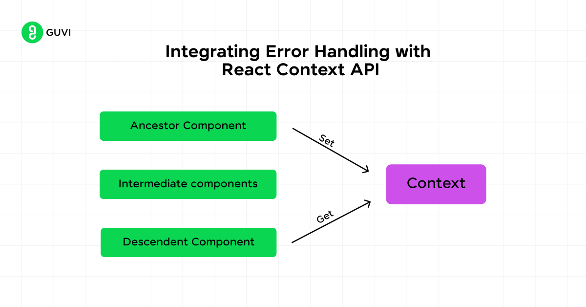 Mastering Error Handling & Logging in MERN Stack | GUVI Mastering Error Handling & Logging in MERN Stack | GUVI