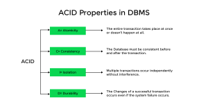 Consistency in DBMS: ACID Properties For Data Integrity