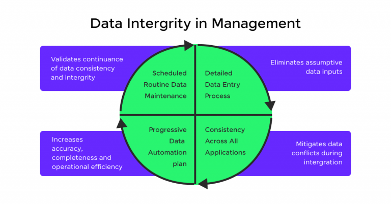 Consistency in DBMS: ACID Properties For Data Integrity