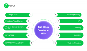 Best Ways to Learn Full Stack Development (Updated) | GUVI