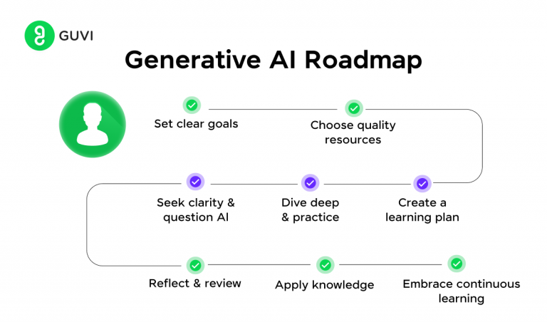 A Complete Roadmap for Generative AI | GUVI-Blogs